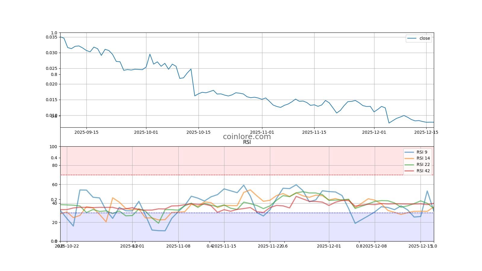 HyperCycle RSI indicator
