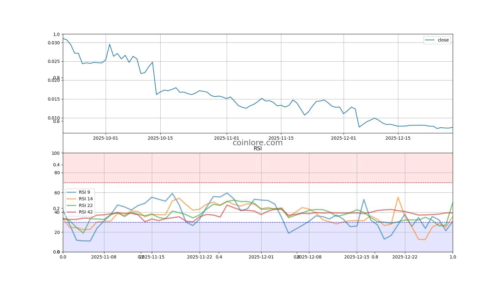 HyperCycle RSI indicator