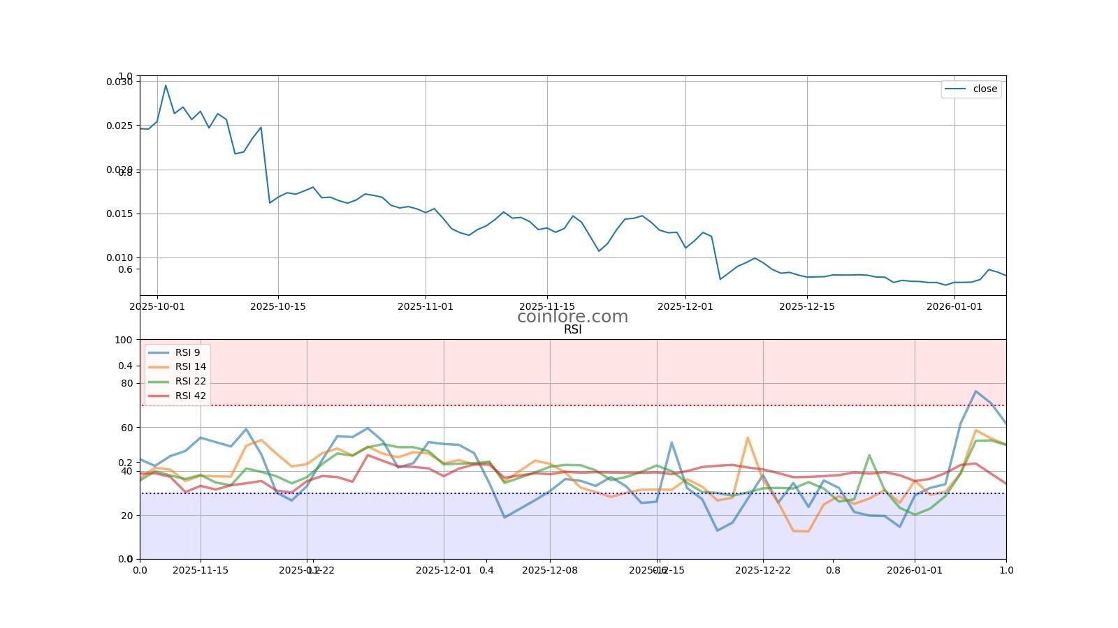 HyperCycle RSI indicator