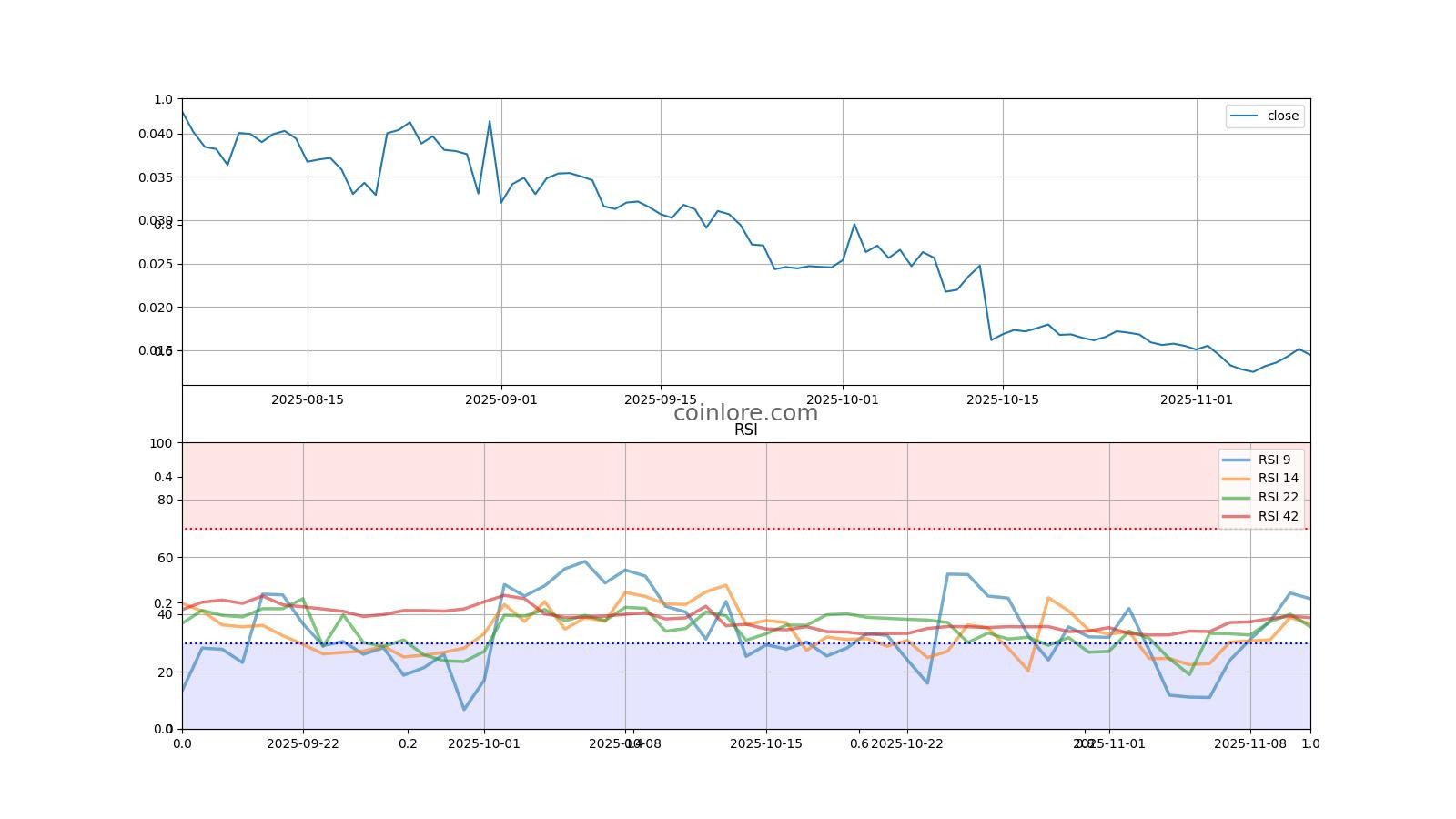 HyperCycle RSI indicator