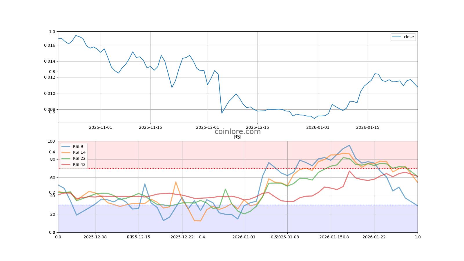 HyperCycle RSI indicator