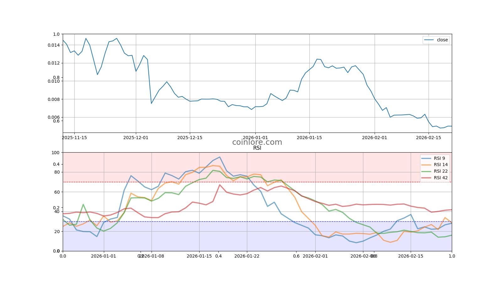 HyperCycle RSI indicator