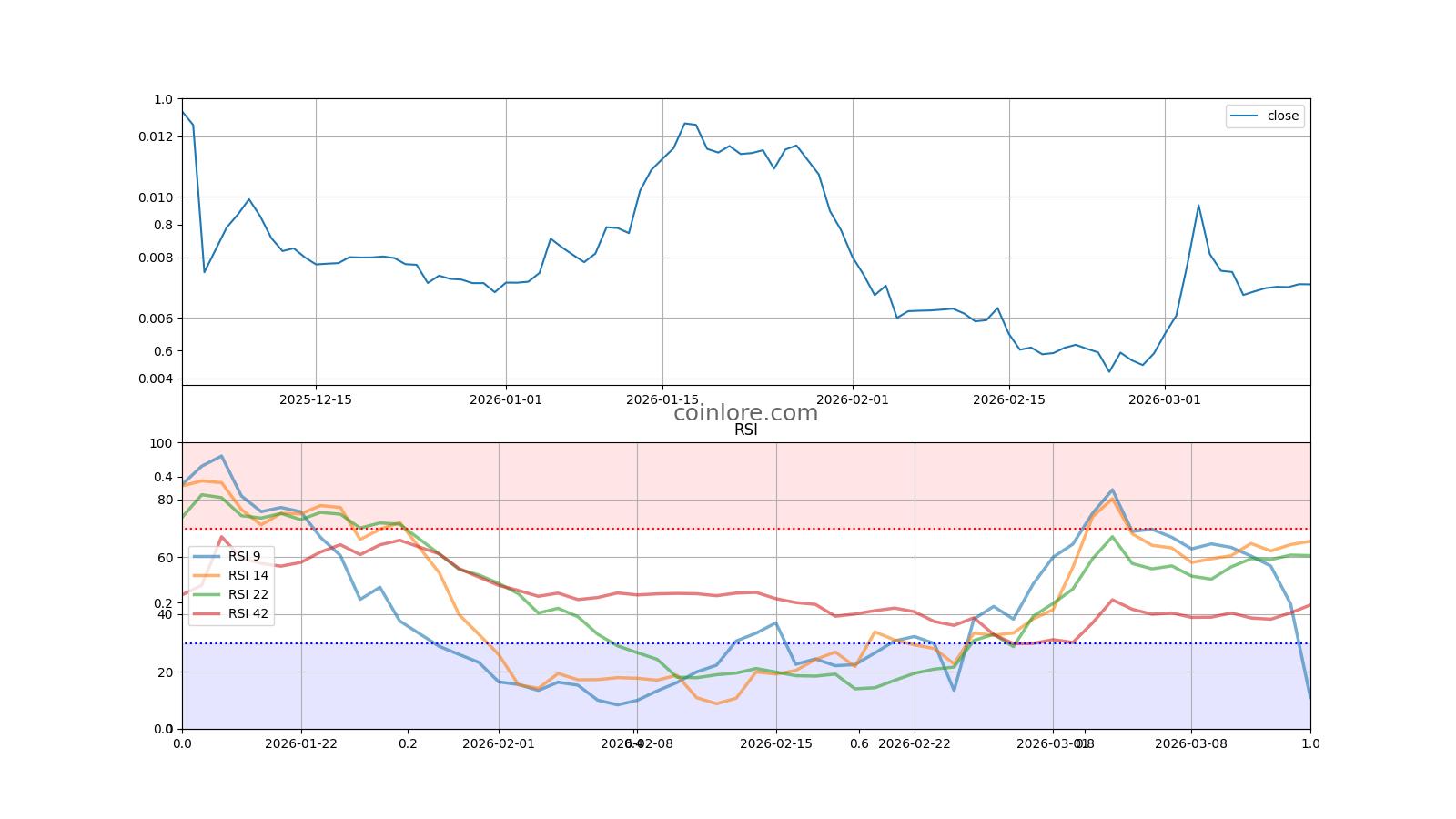 HyperCycle RSI indicator