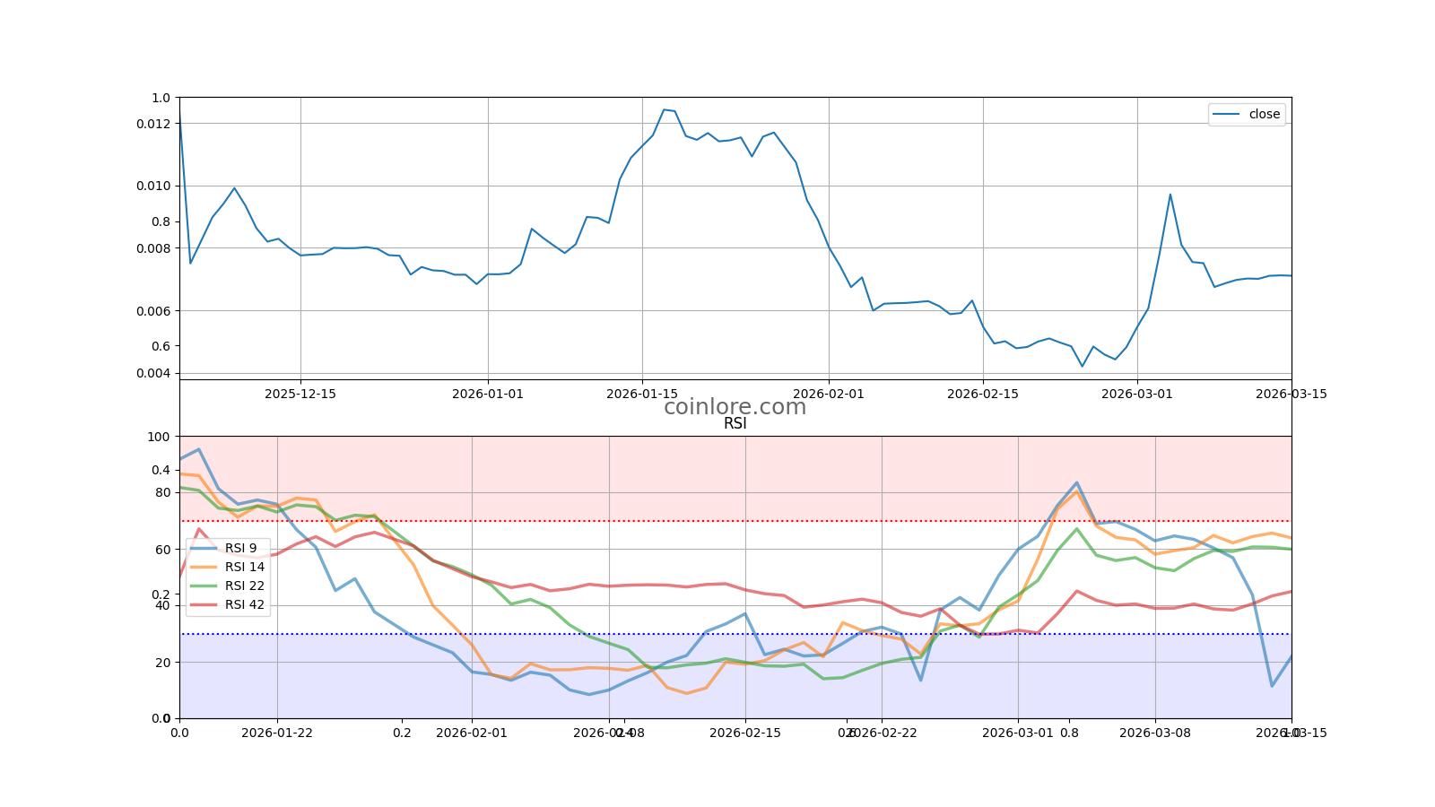 HyperCycle RSI indicator
