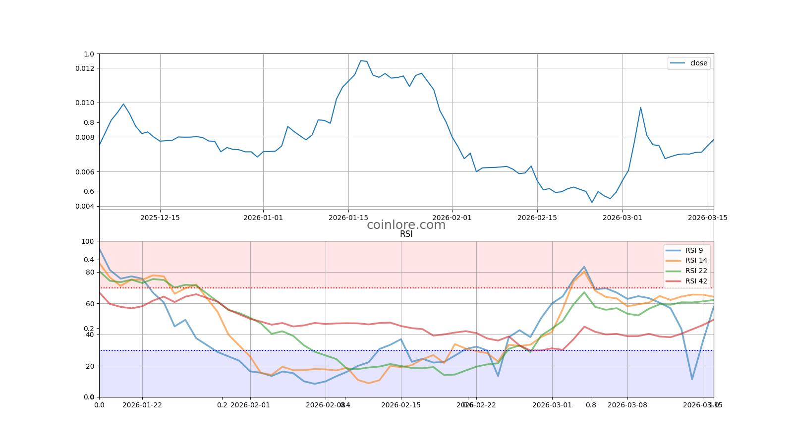 HyperCycle RSI indicator