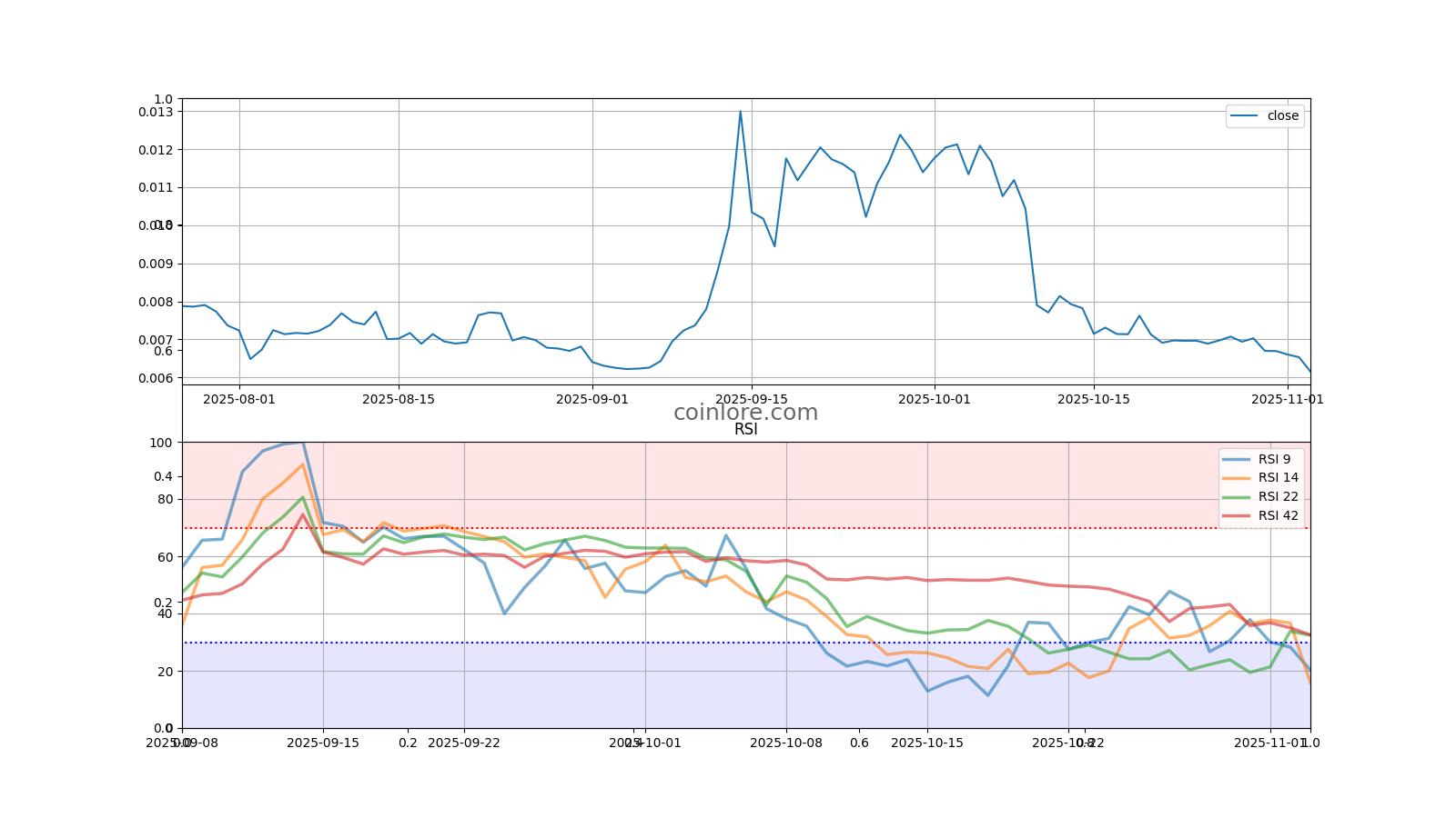 HyperGPT RSI indicator