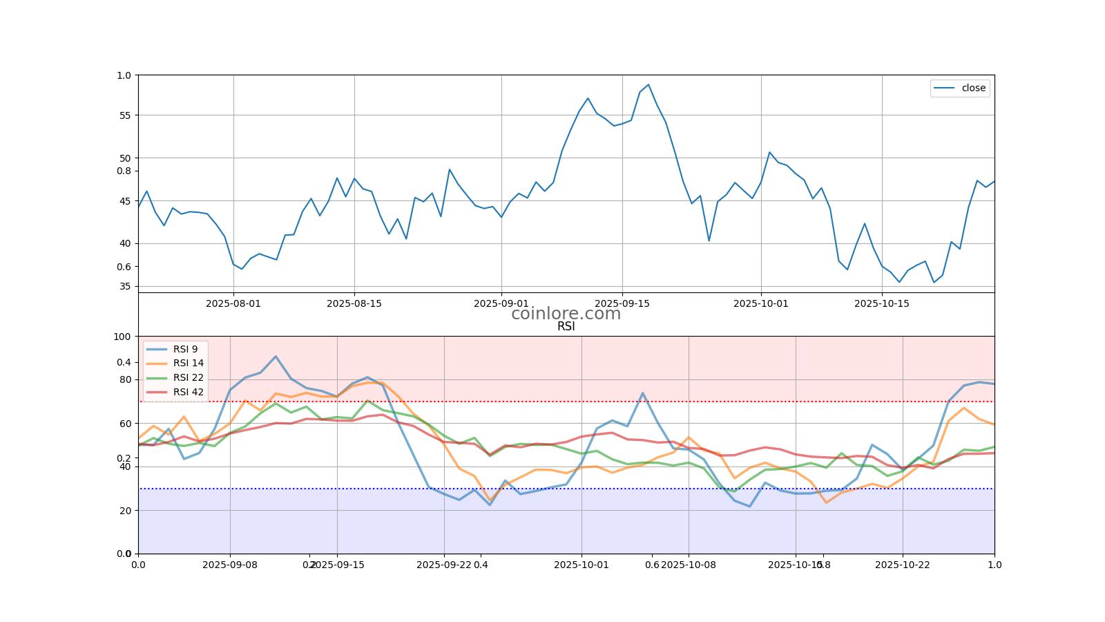 Hyperliquid RSI indicator
