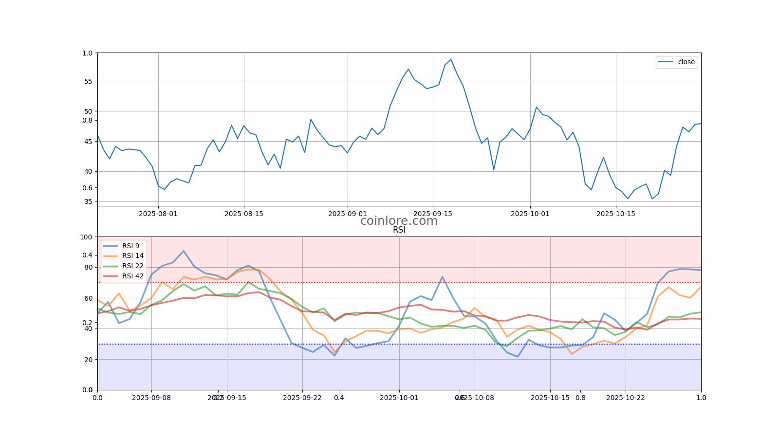 Hyperliquid RSI indicator