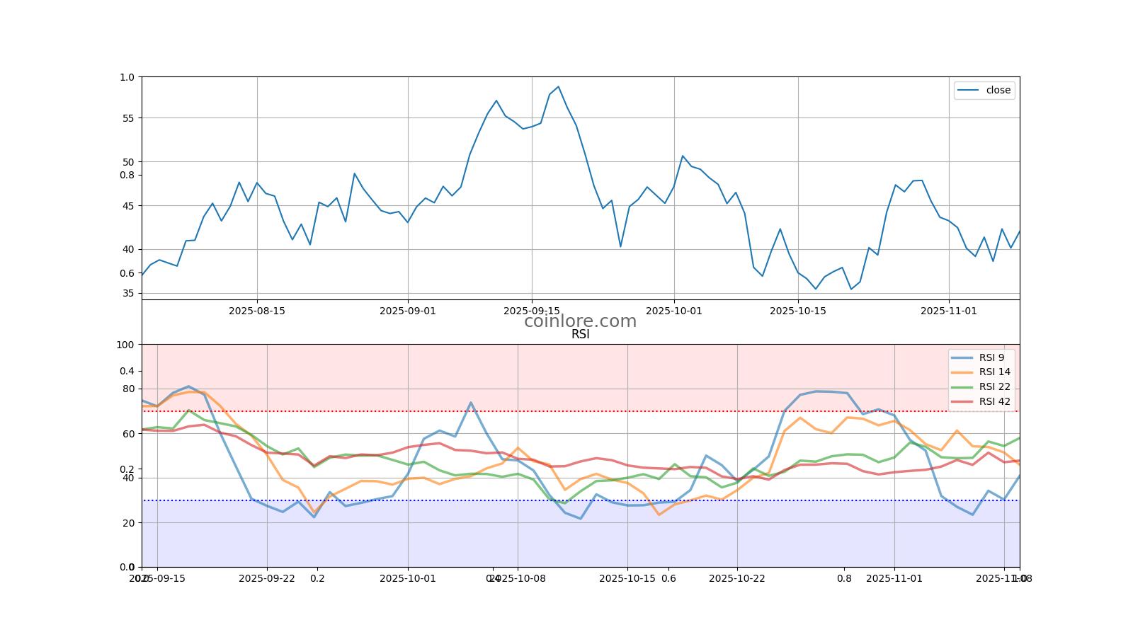 Hyperliquid RSI indicator