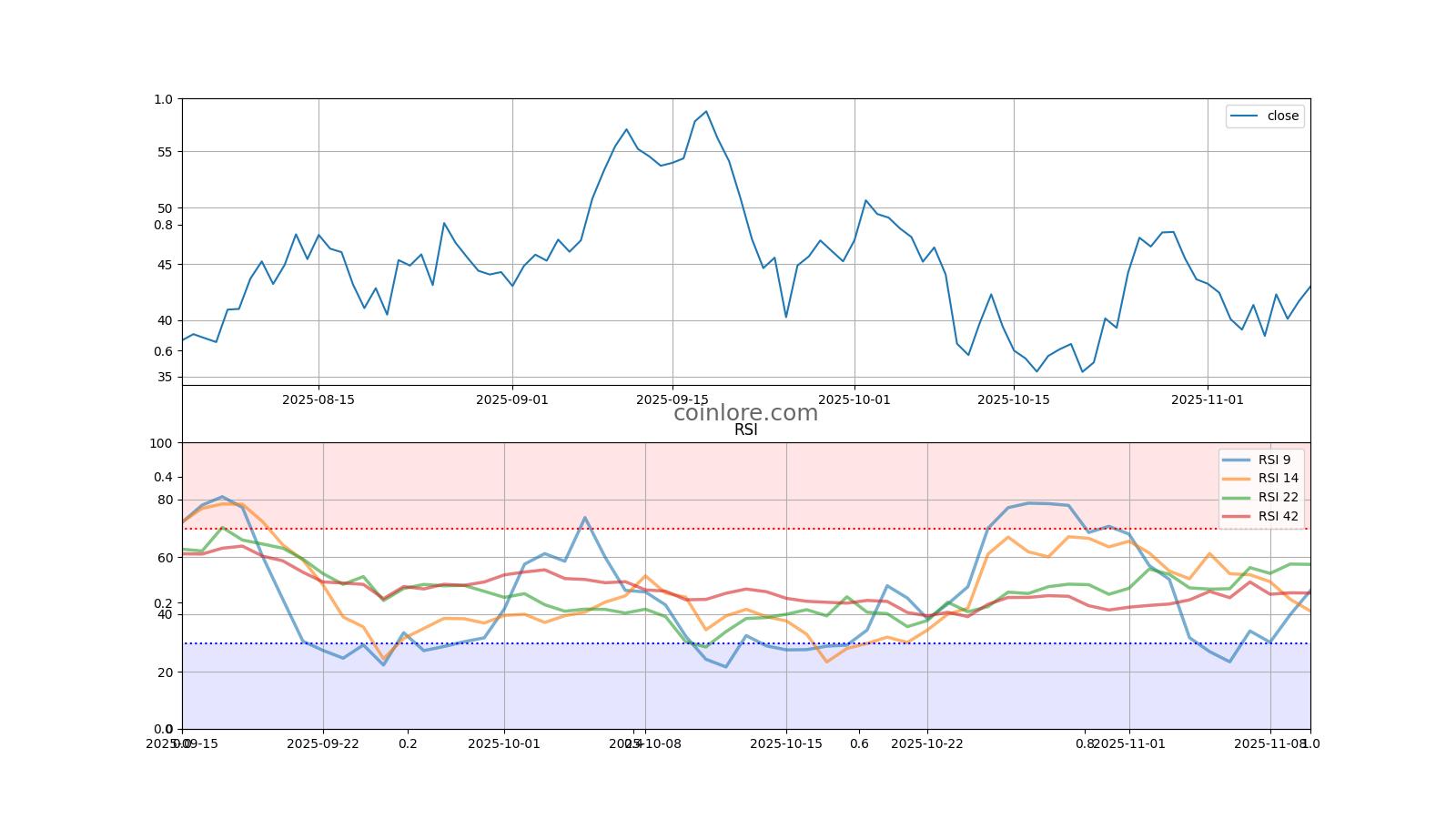 Hyperliquid RSI indicator