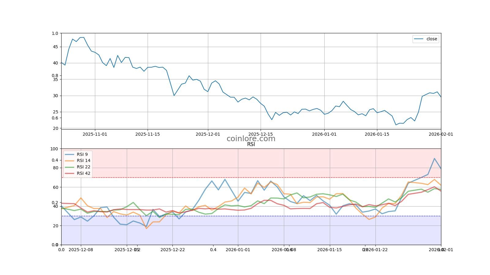 Hyperliquid RSI indicator