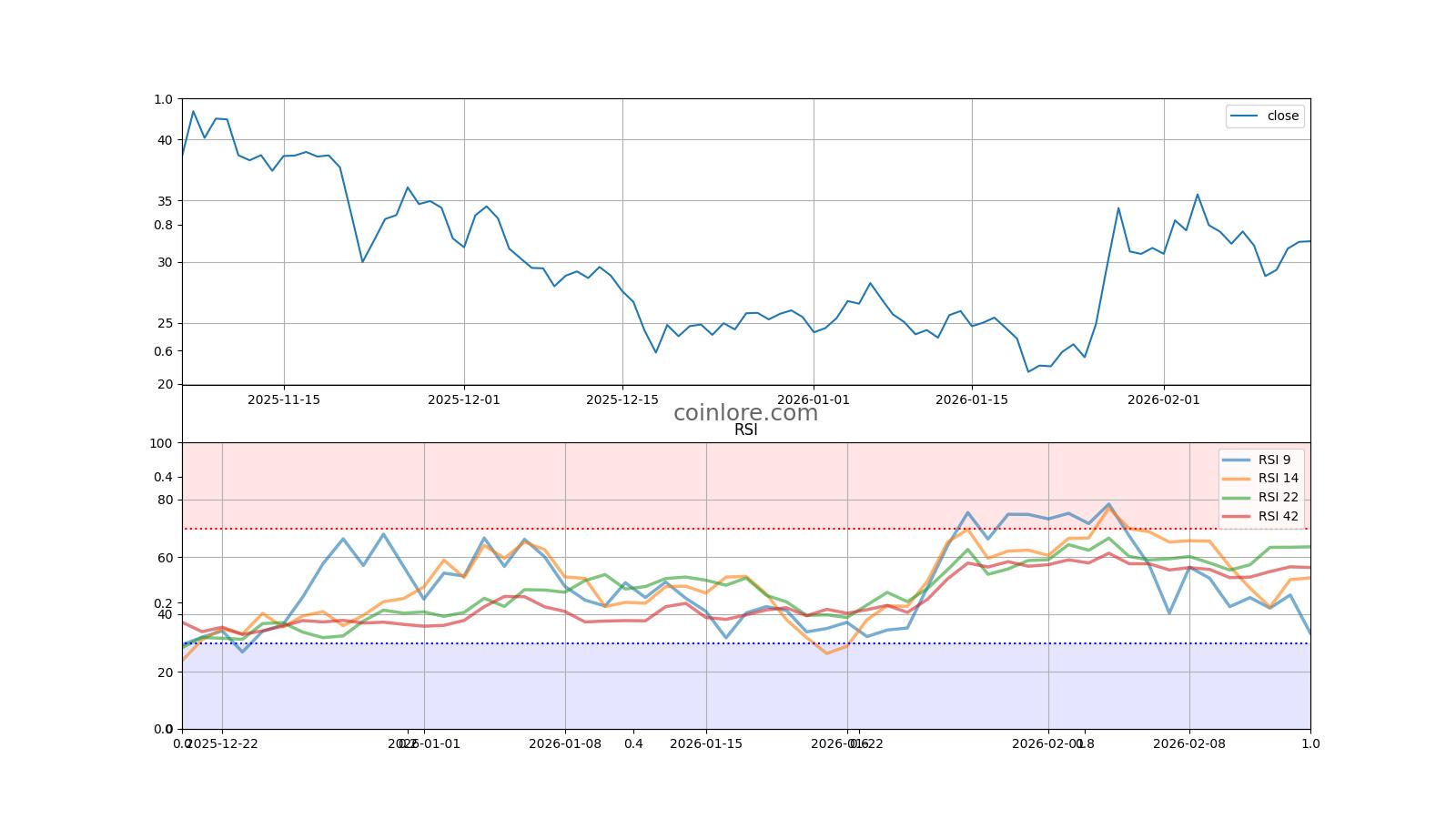 Hyperliquid RSI indicator