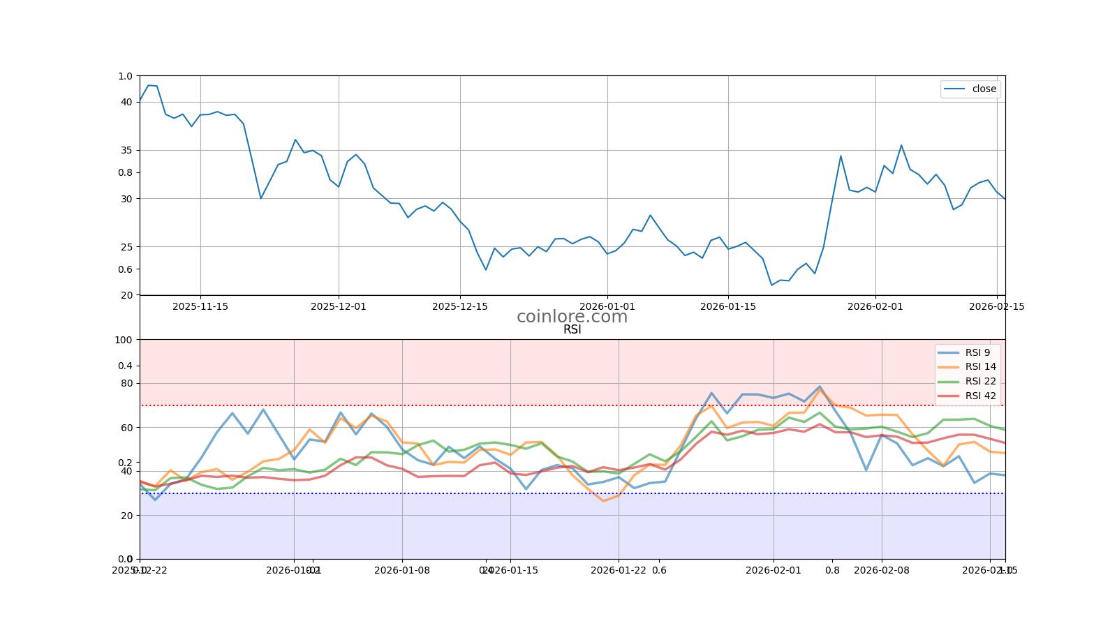 Hyperliquid RSI indicator