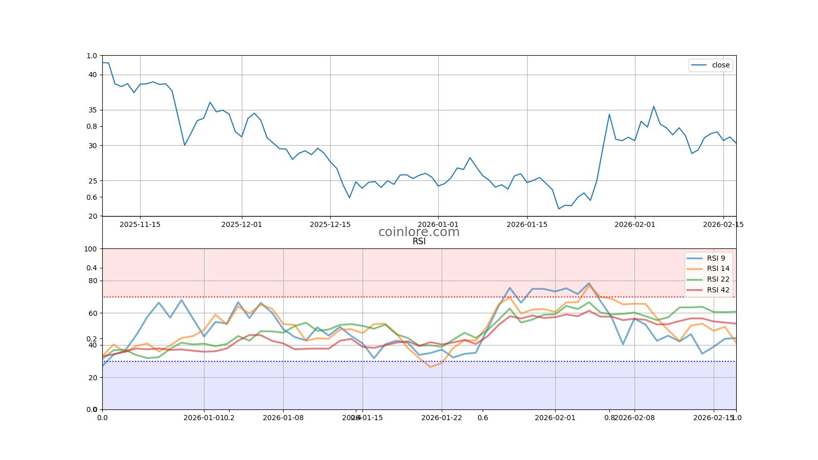 Hyperliquid RSI indicator