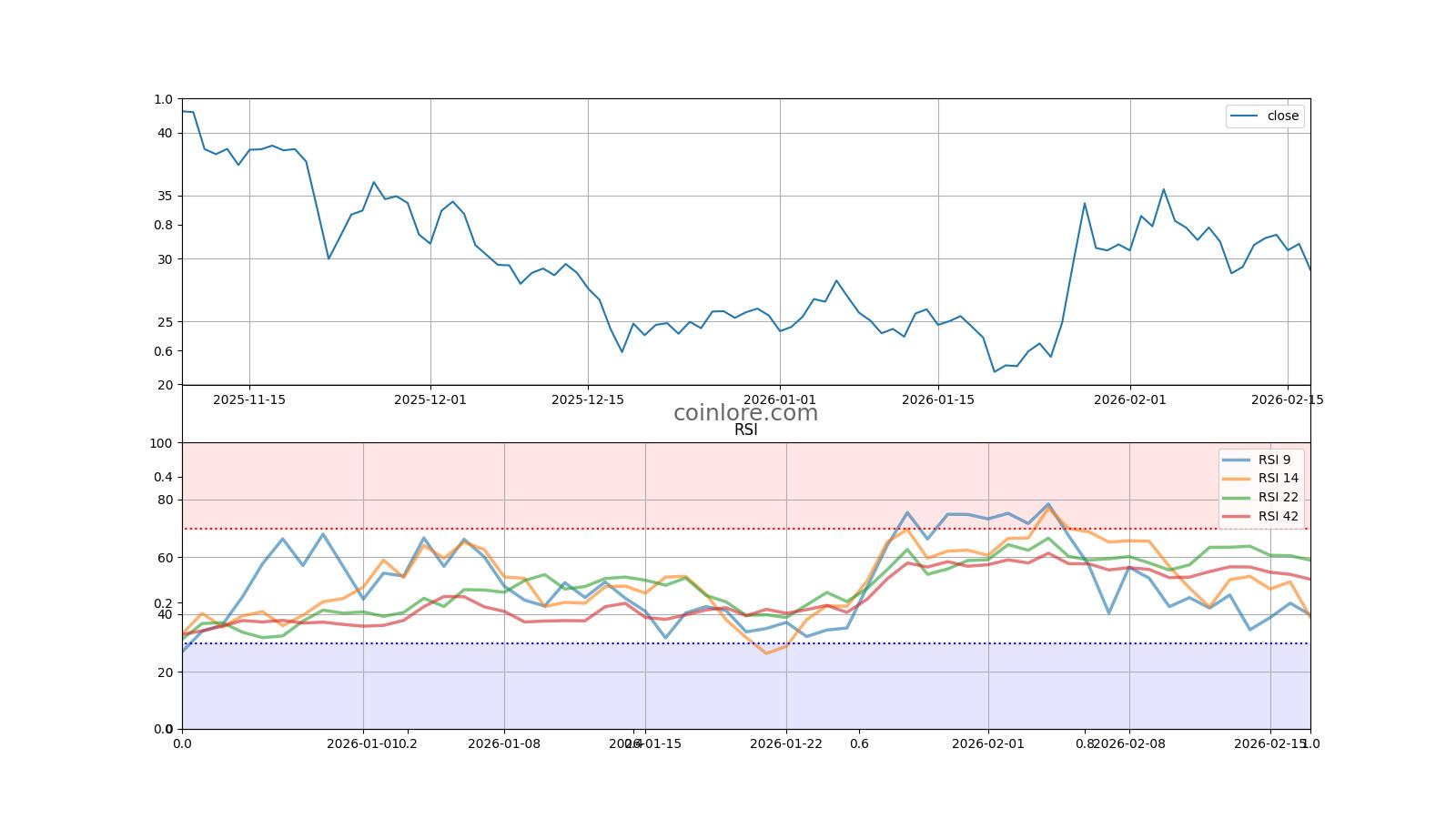 Hyperliquid RSI indicator