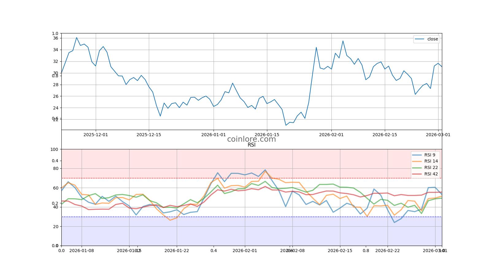 Hyperliquid RSI indicator
