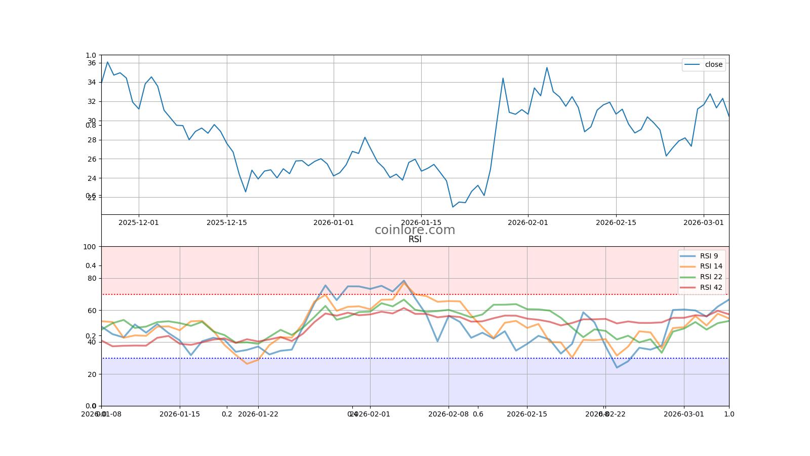 Hyperliquid RSI indicator