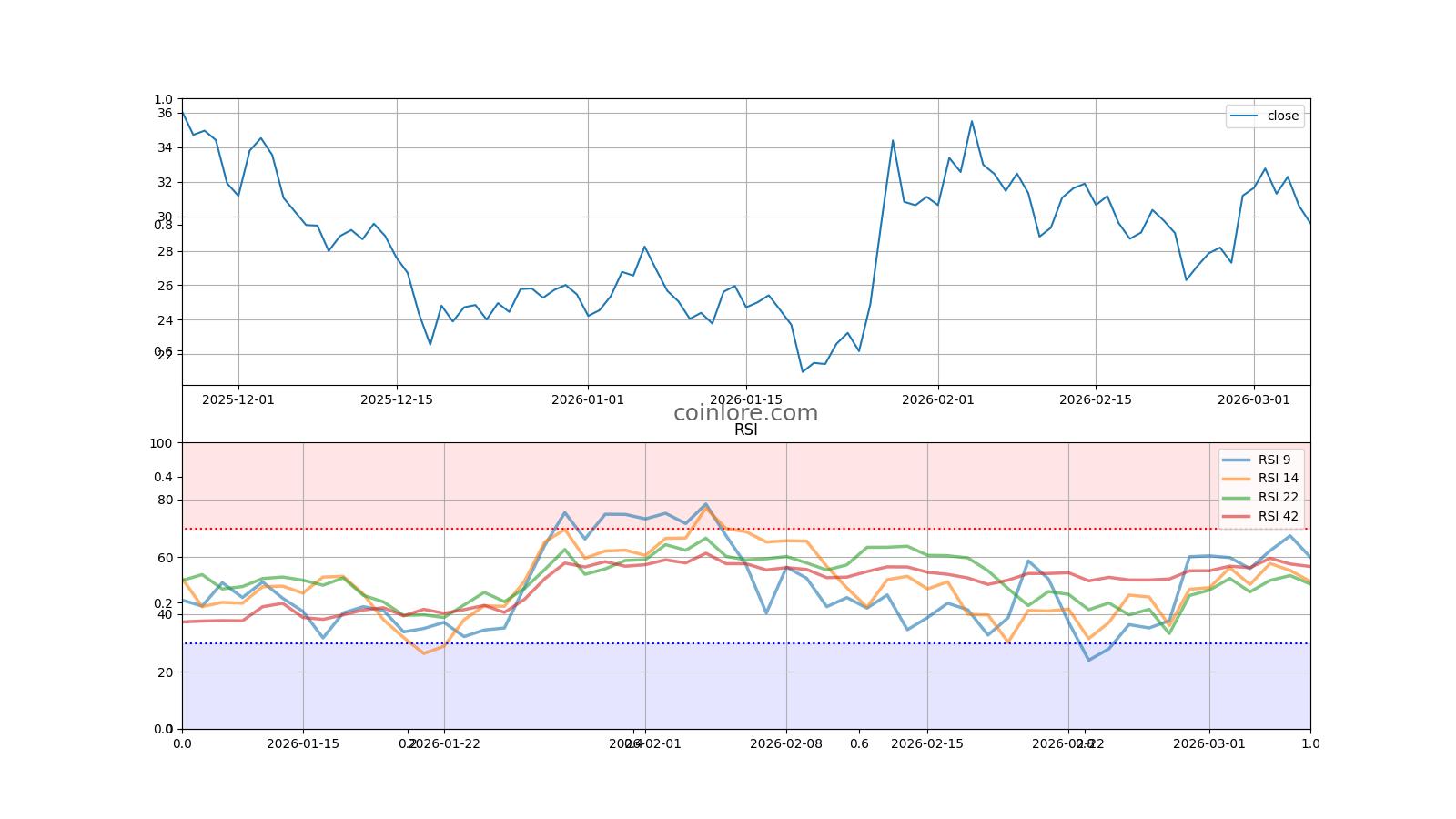 Hyperliquid RSI indicator