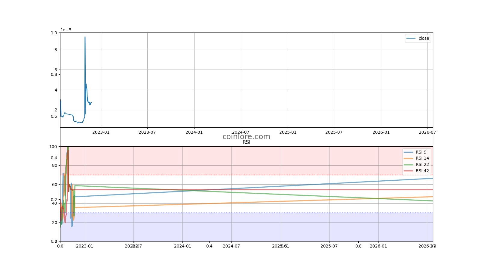 HyperQuant Token RSI indicator