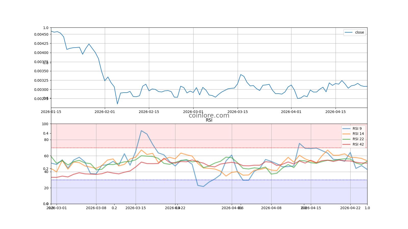 Hypersign Identity Token RSI indicator
