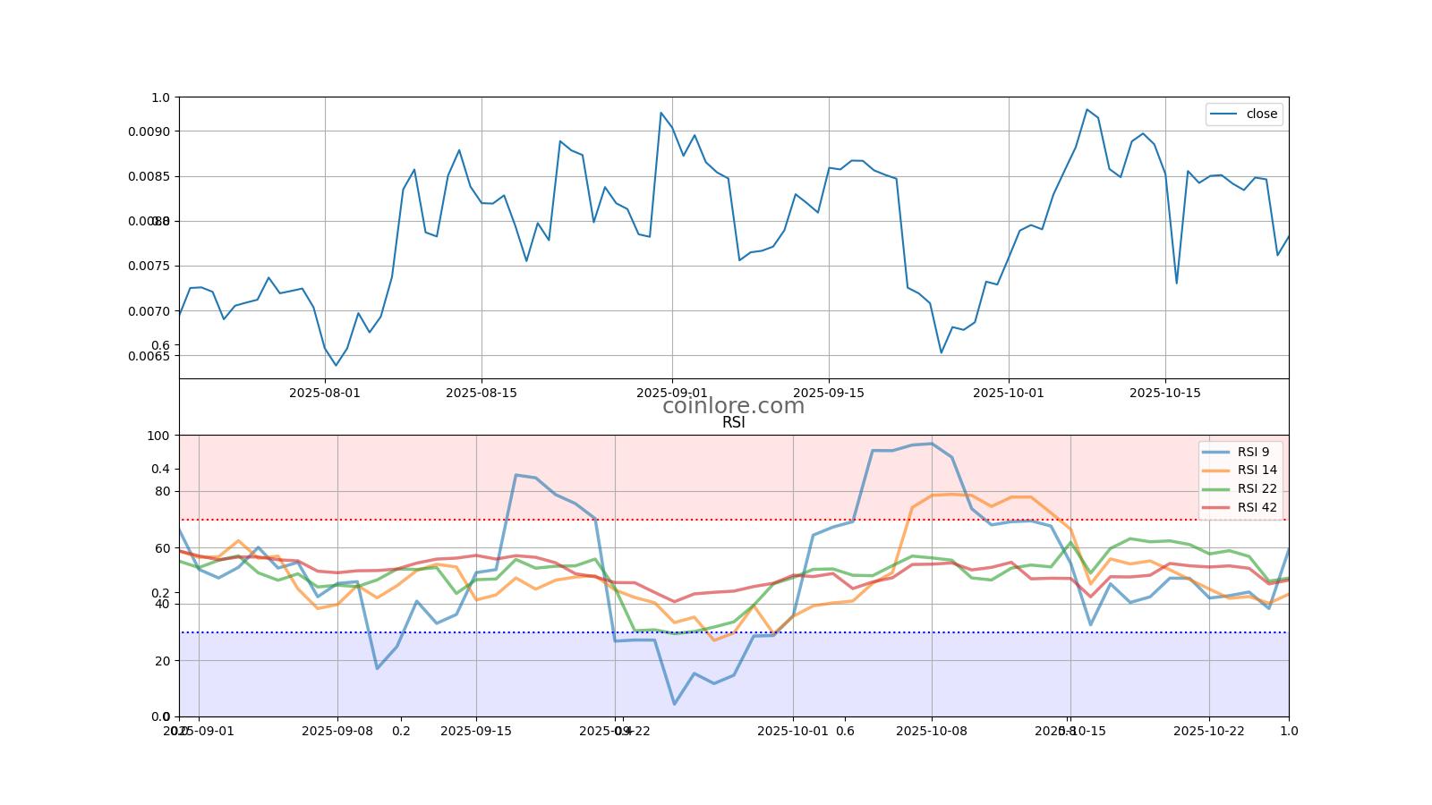 Hypersign Identity Token RSI indicator