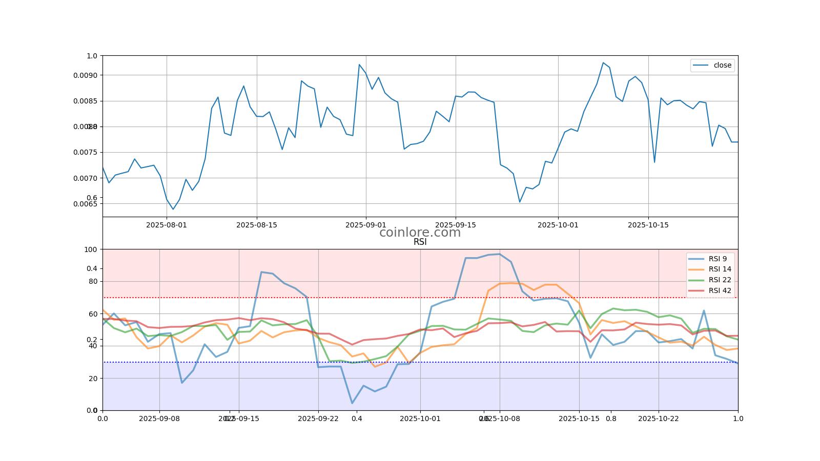 Hypersign Identity Token RSI indicator