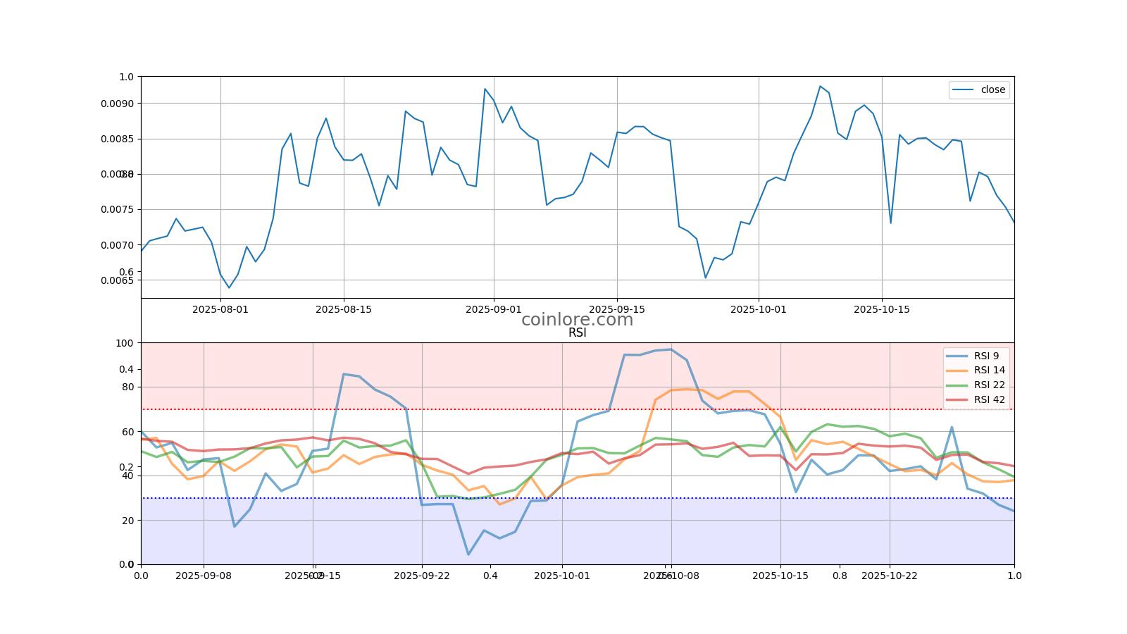 Hypersign Identity Token RSI indicator