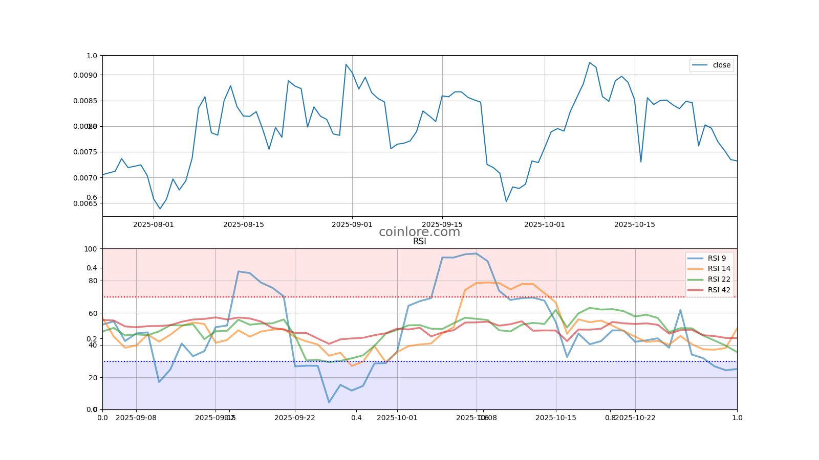 Hypersign Identity Token RSI indicator