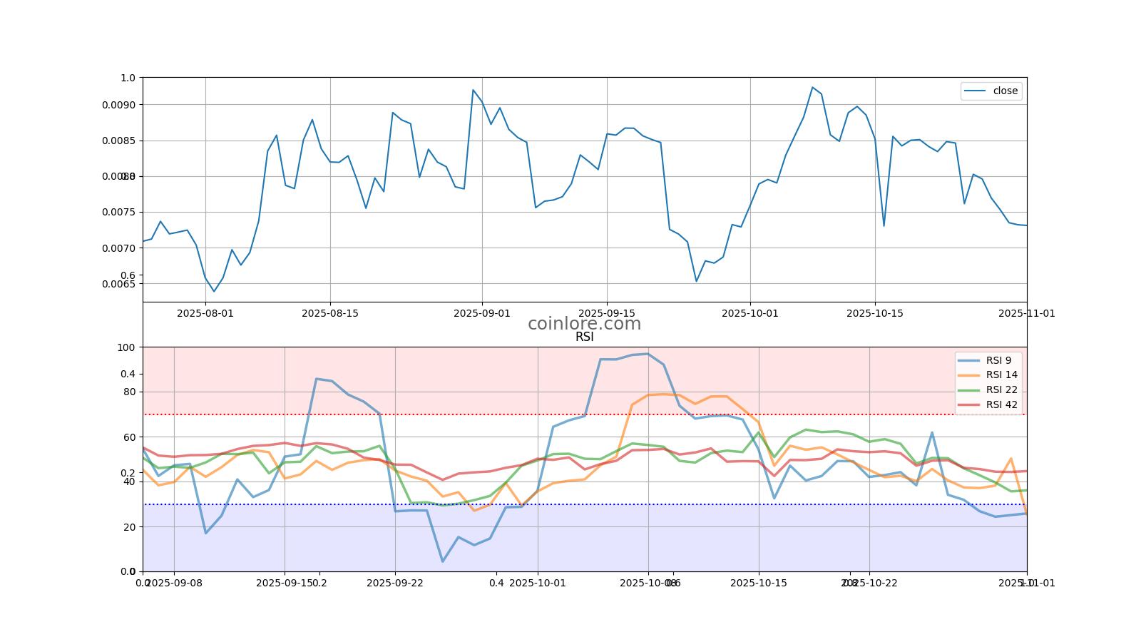 Hypersign Identity Token RSI indicator