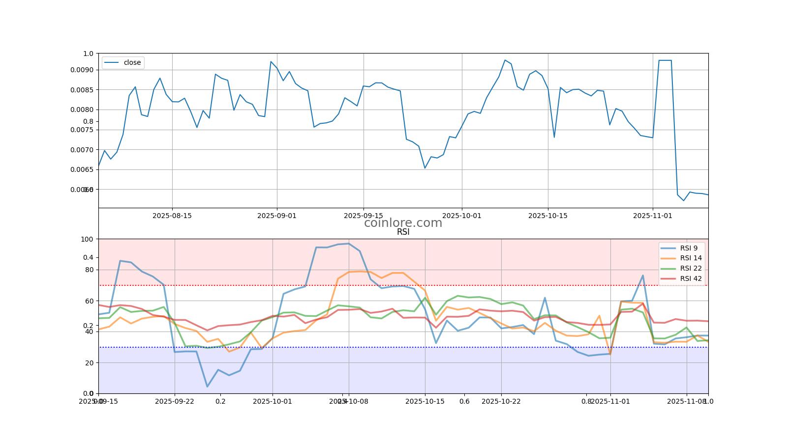 Hypersign Identity Token RSI indicator