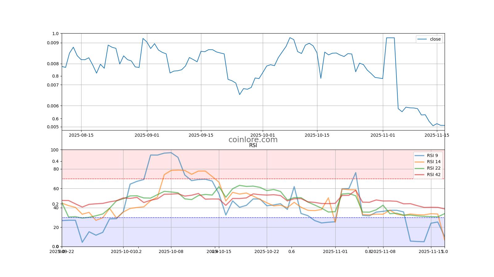 Hypersign Identity Token RSI indicator