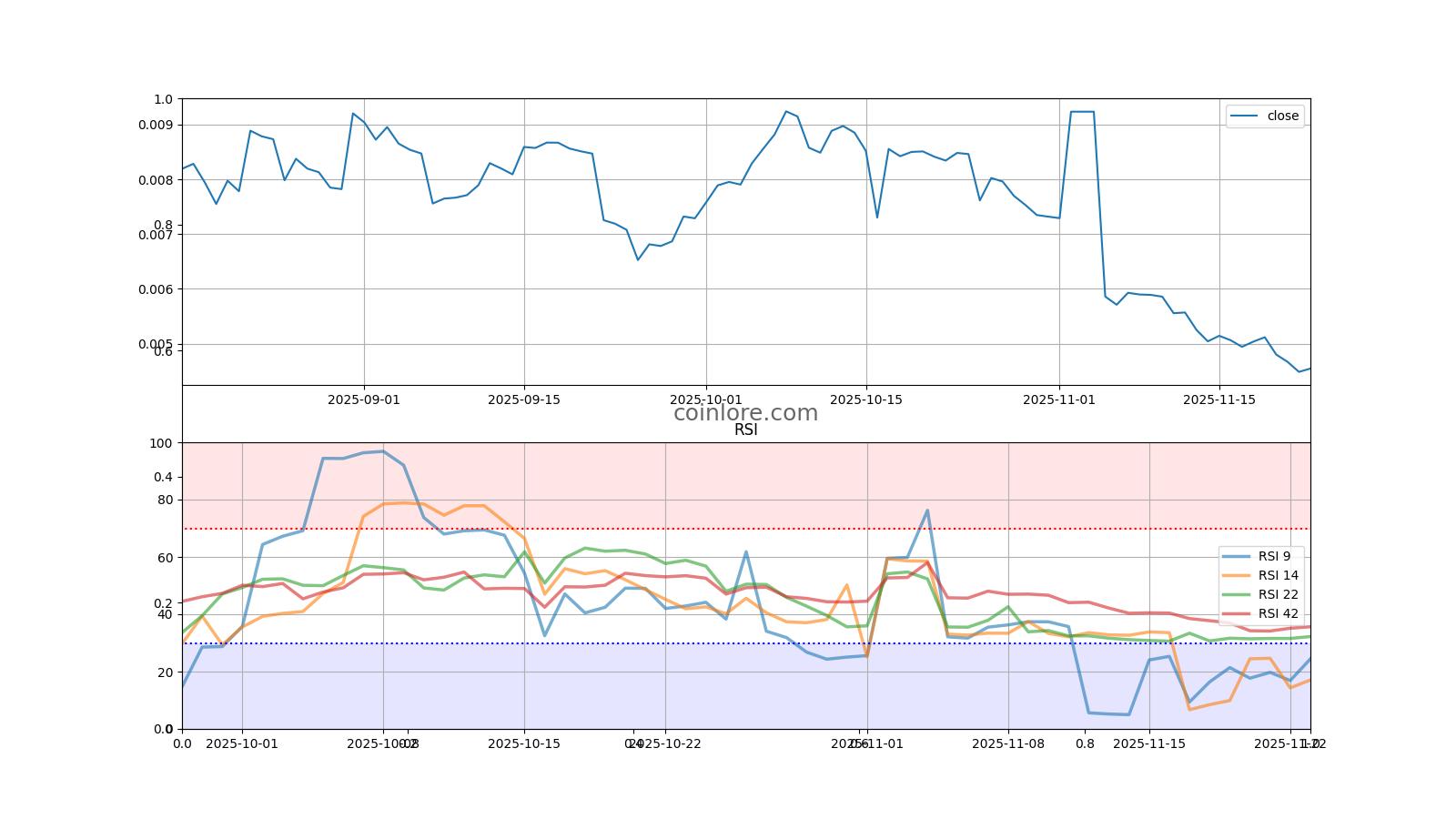 Hypersign Identity Token RSI indicator