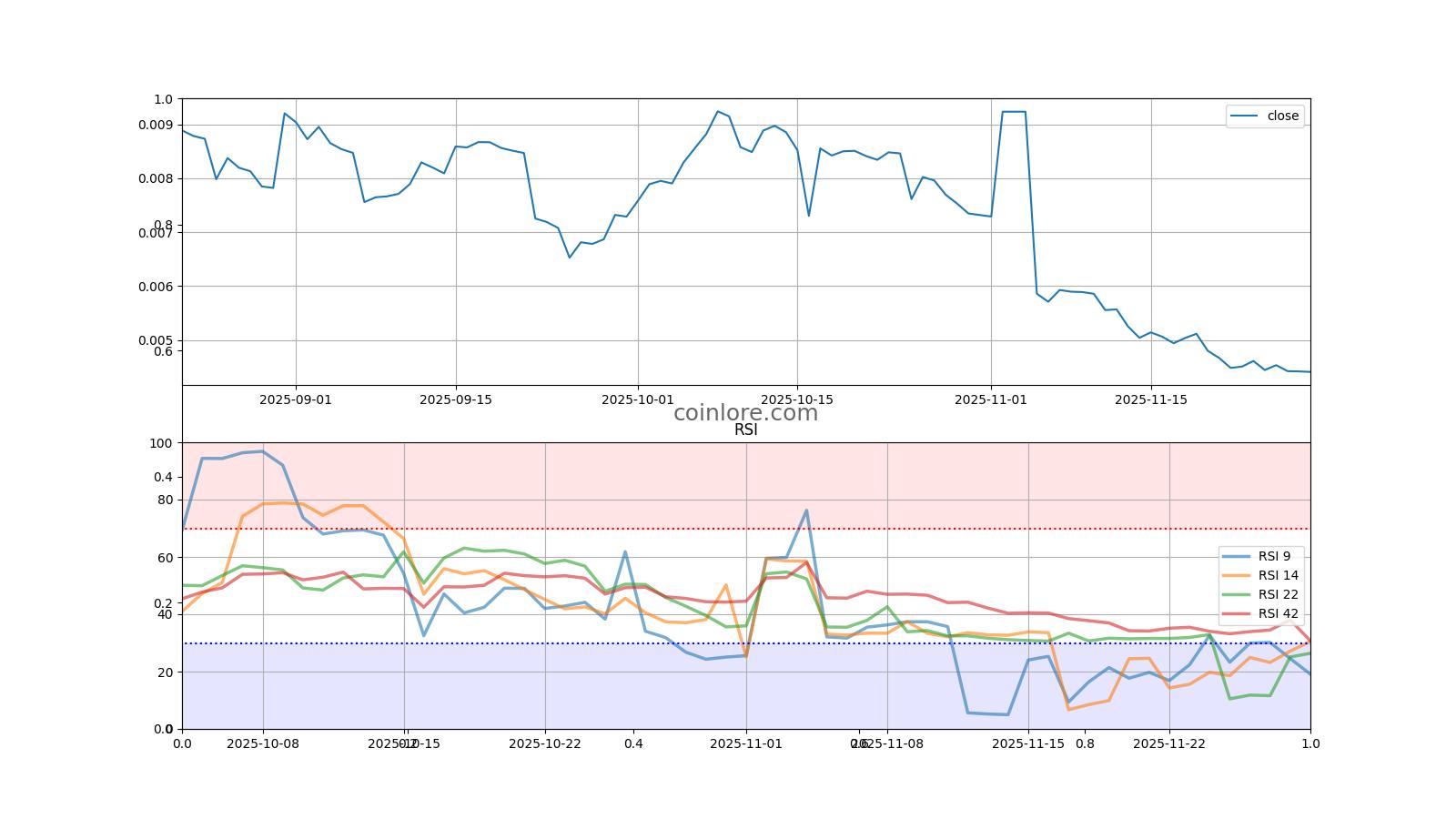 Hypersign Identity Token RSI indicator