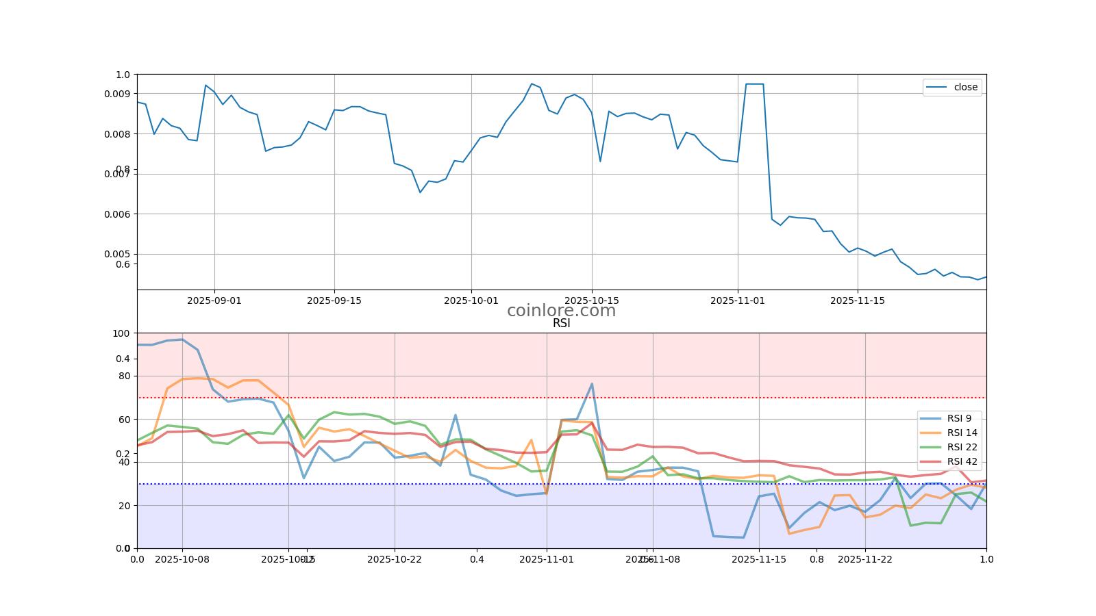 Hypersign Identity Token RSI indicator