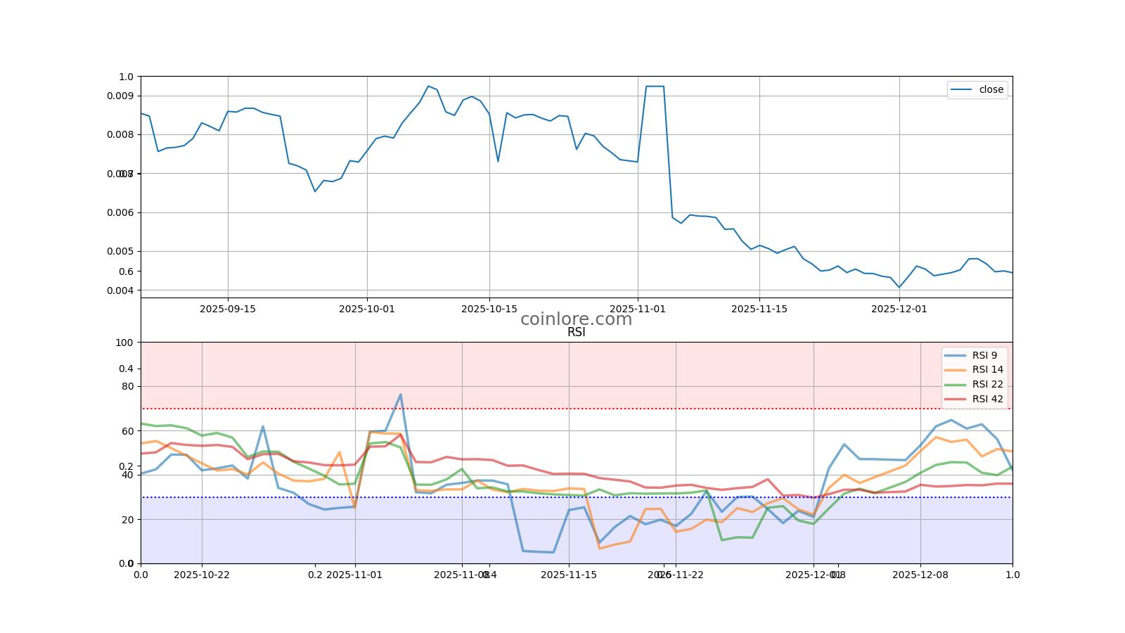 Hypersign Identity Token RSI indicator