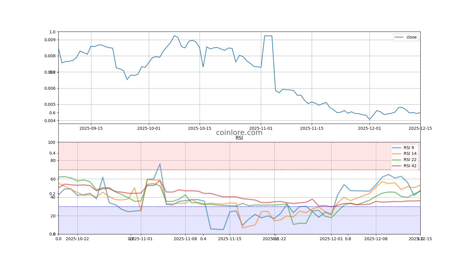 Hypersign Identity Token RSI indicator