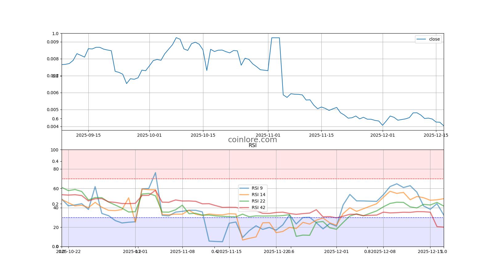 Hypersign Identity Token RSI indicator