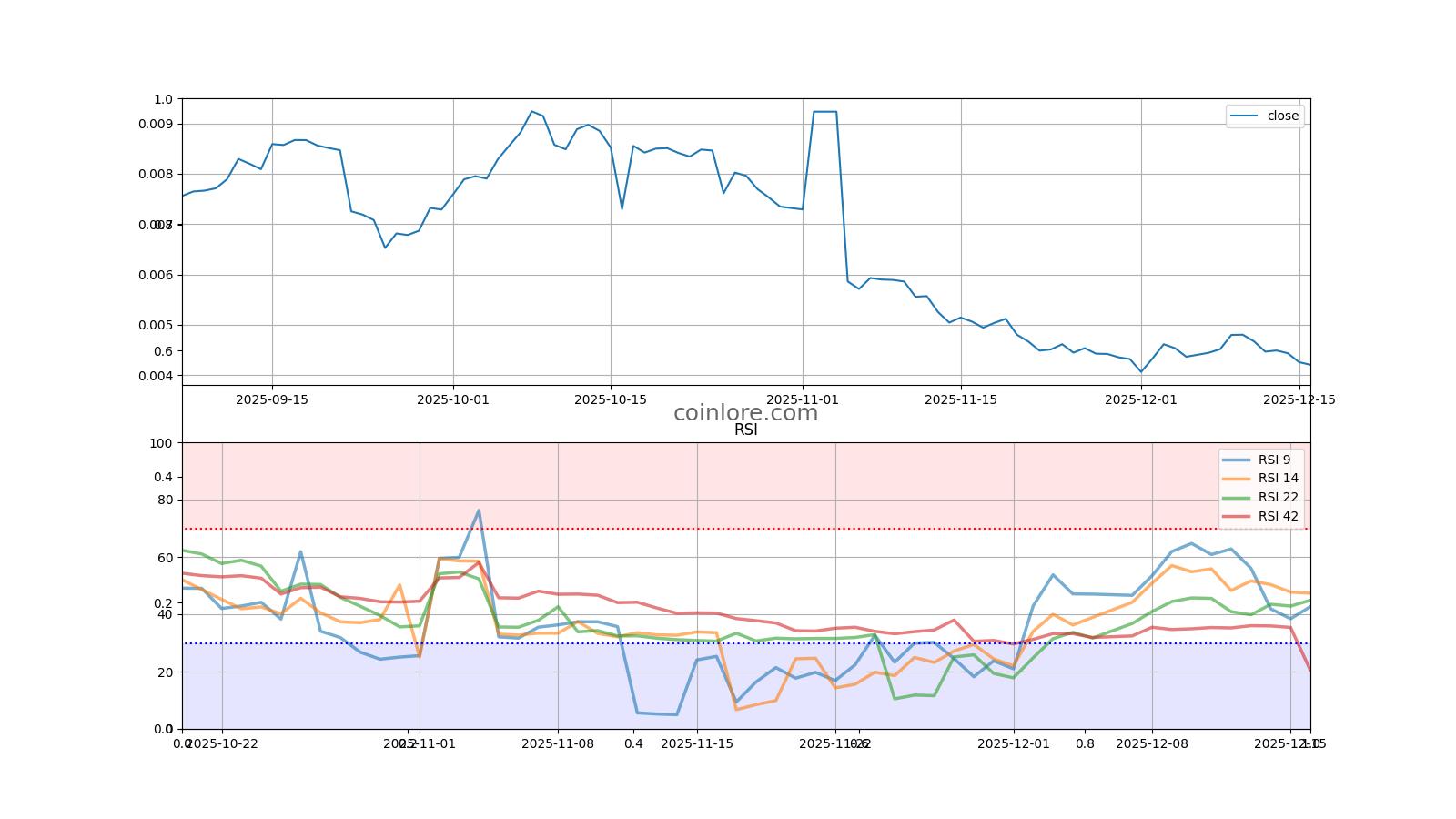 Hypersign Identity Token RSI indicator