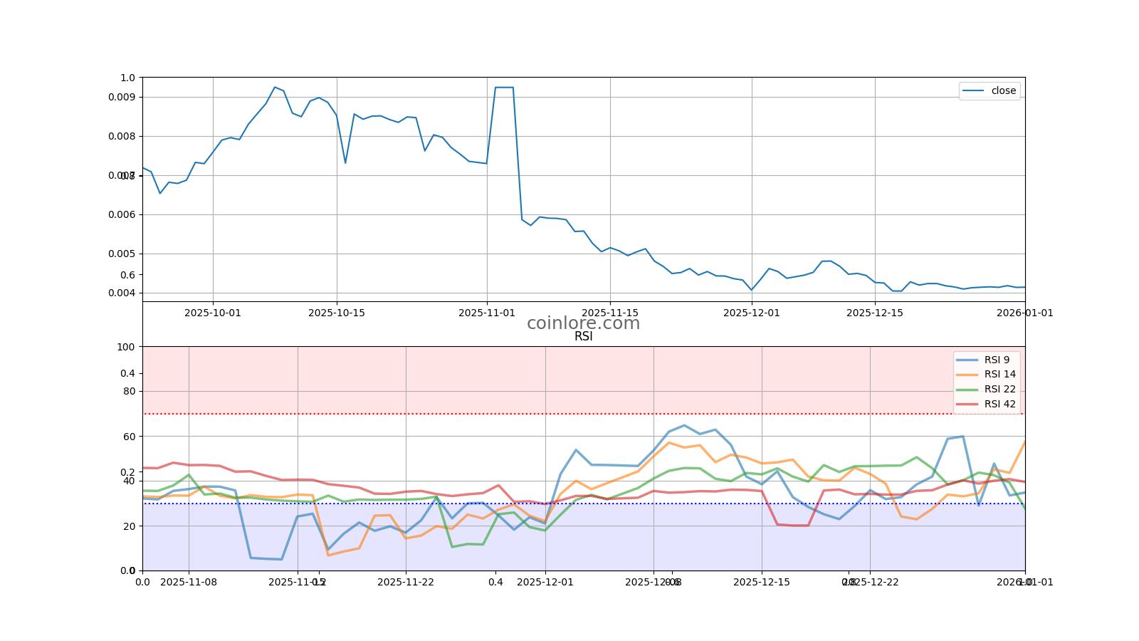 Hypersign Identity Token RSI indicator