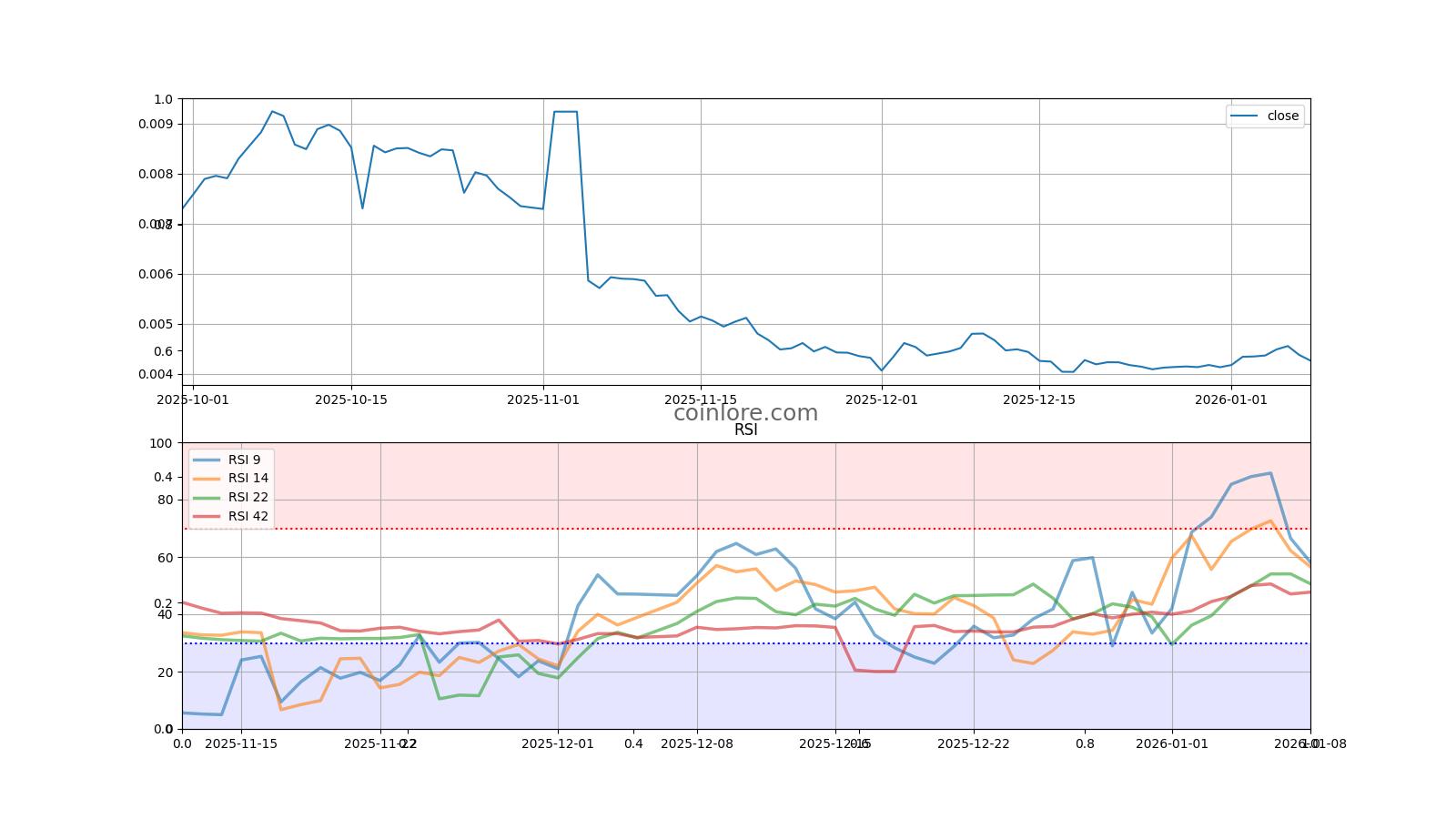 Hypersign Identity Token RSI indicator