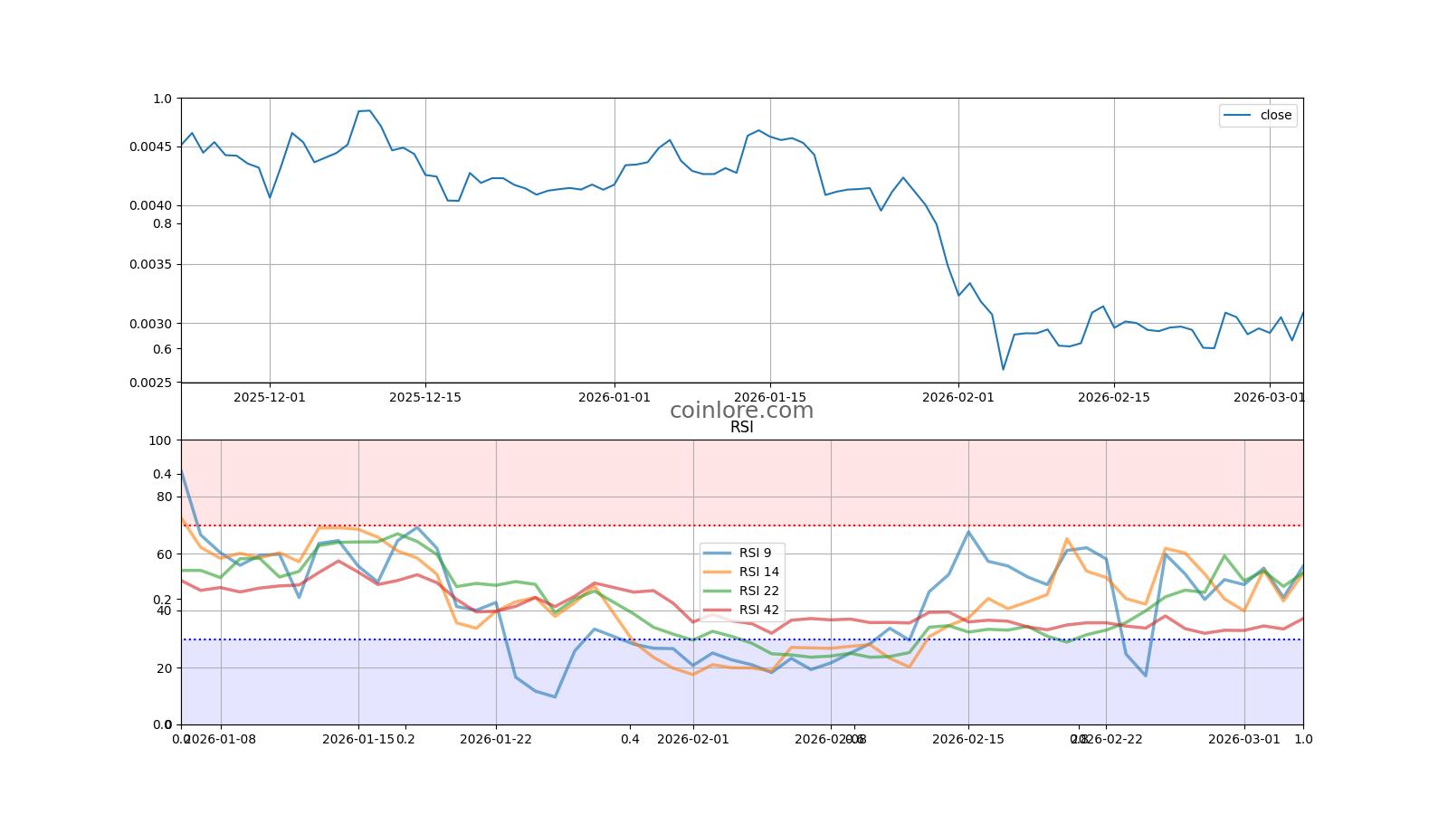 Hypersign Identity Token RSI indicator