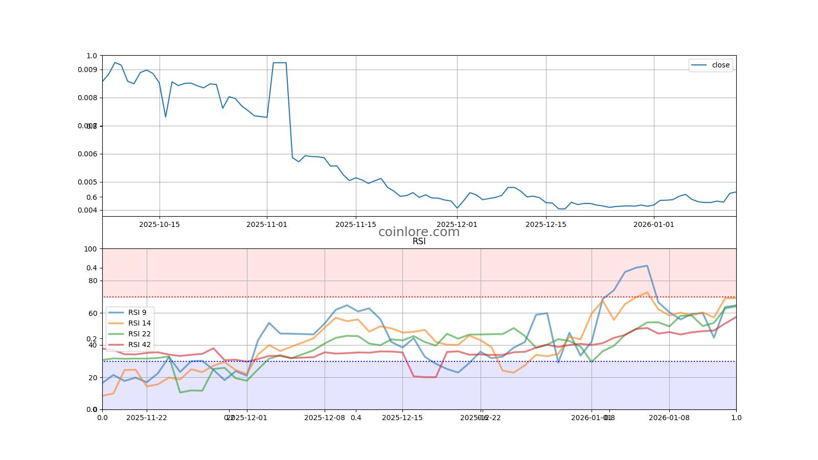 Hypersign Identity Token RSI indicator