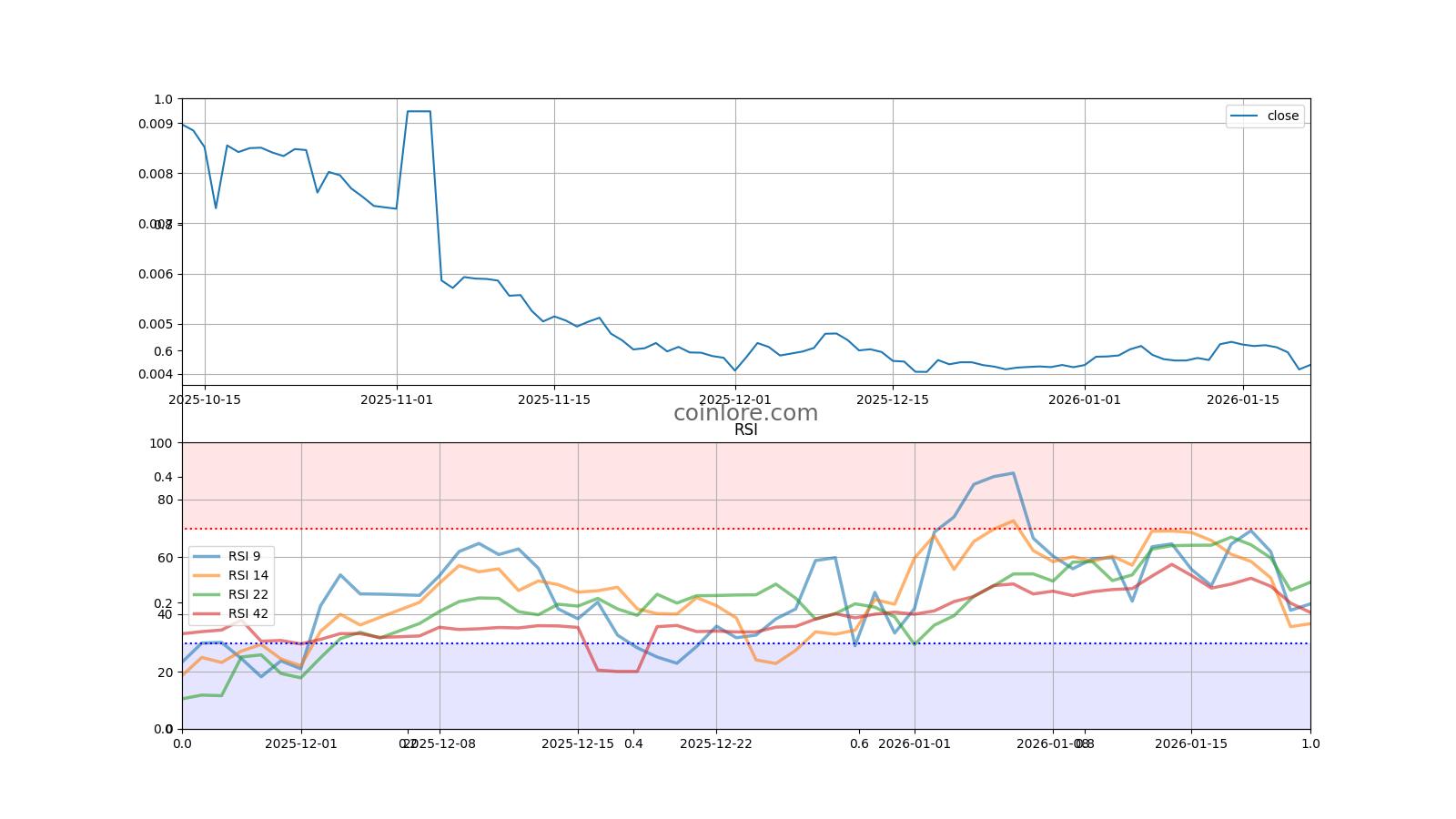 Hypersign Identity Token RSI indicator