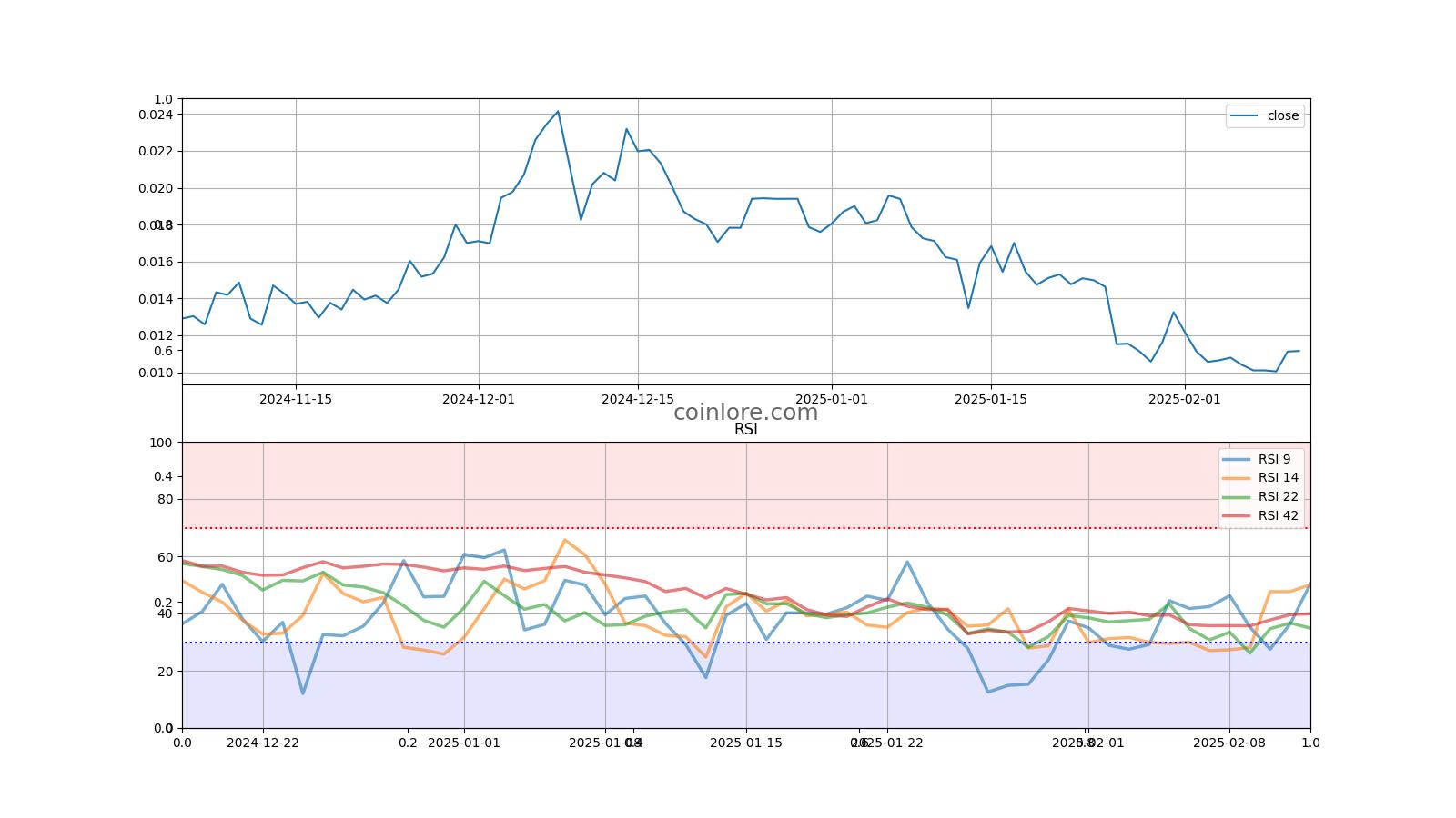Hypersign Identity Token RSI indicator