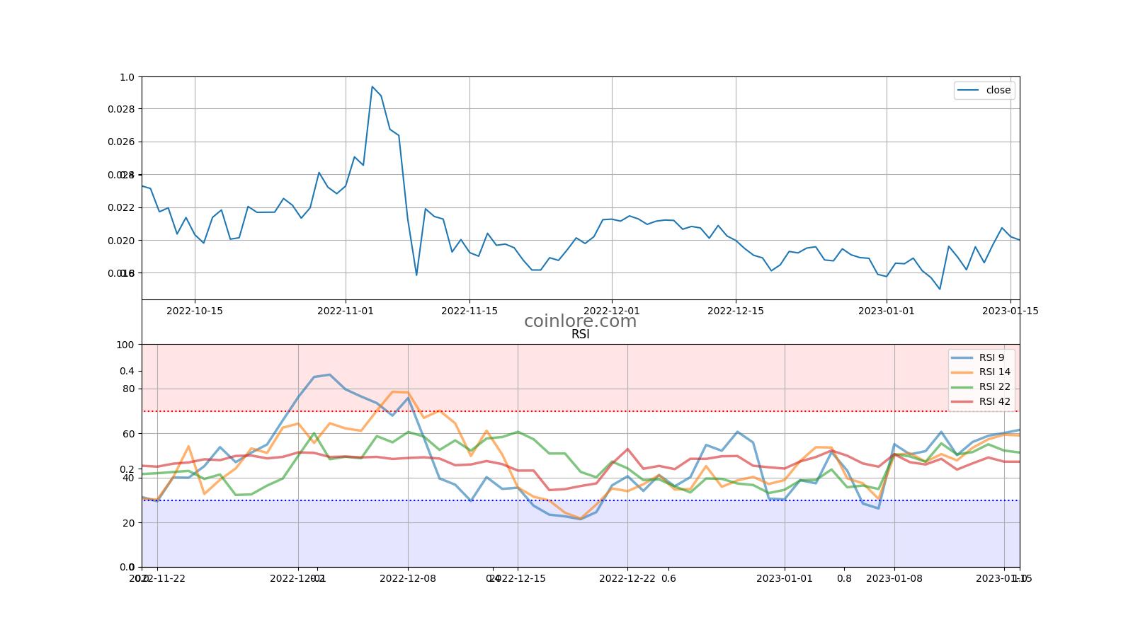 Hypersign Identity Token RSI indicator