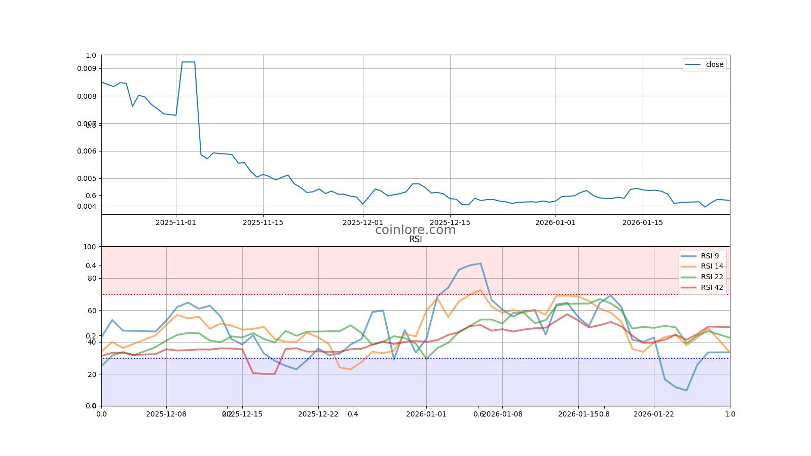 Hypersign Identity Token RSI indicator