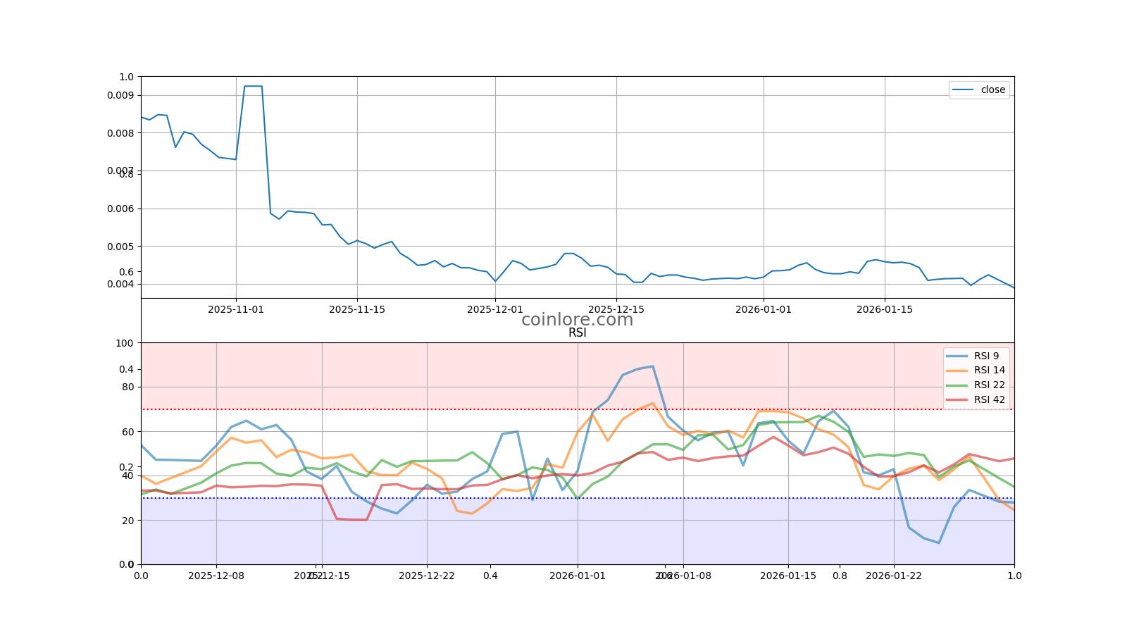 Hypersign Identity Token RSI indicator