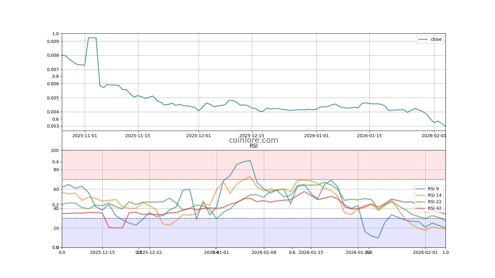 Hypersign Identity Token RSI indicator