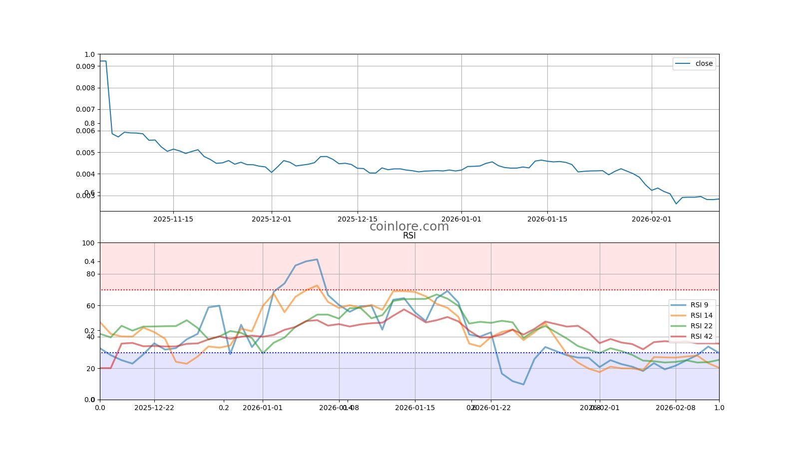 Hypersign Identity Token RSI indicator