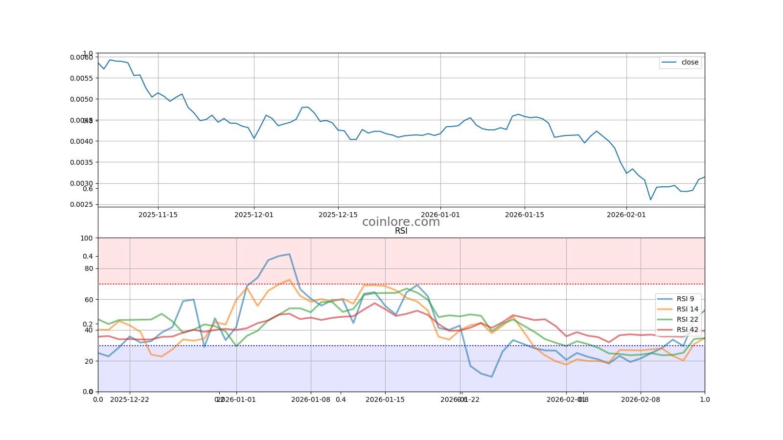 Hypersign Identity Token RSI indicator